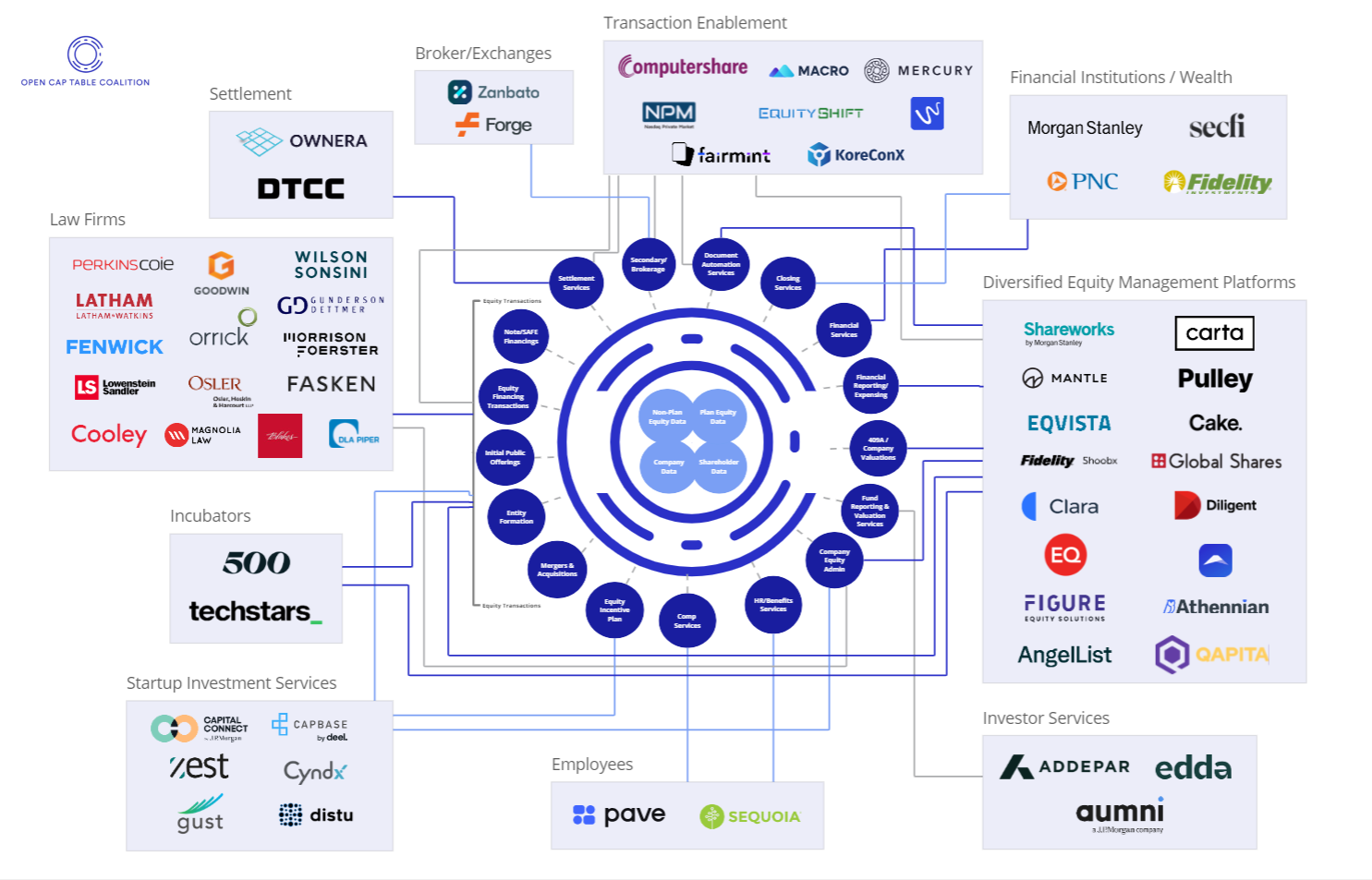 Open Cap Table Coalition (OCT)